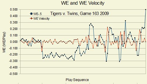 Analsyis and WPA - WE Velocity | FanGraphs Baseball