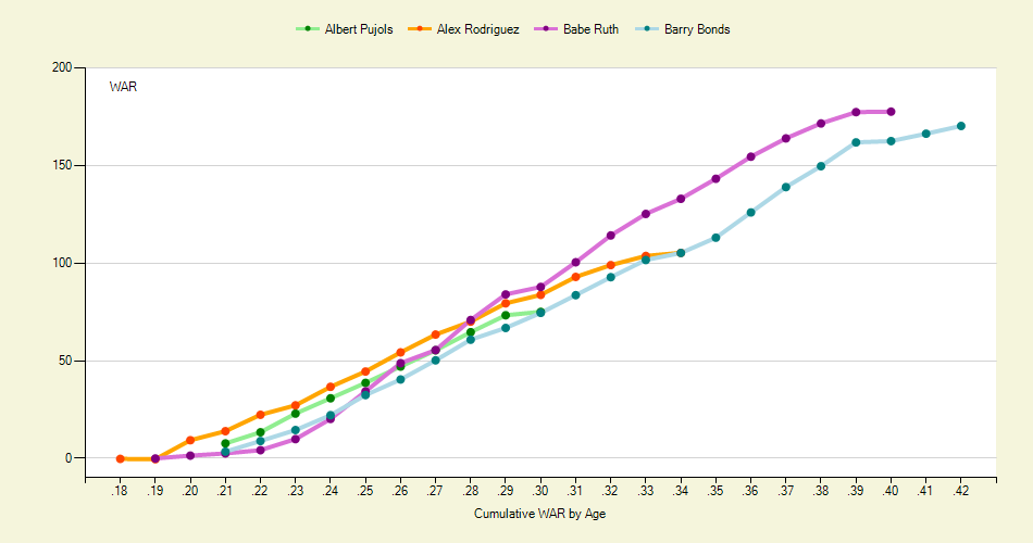 Historical WAR & WAR Graphs | FanGraphs Baseball