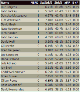 Introducing NERD | FanGraphs Baseball
