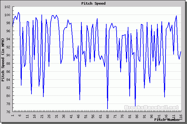 The 100 MPH Man | FanGraphs Baseball