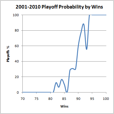The Playoffs Sweet Spot | FanGraphs Baseball