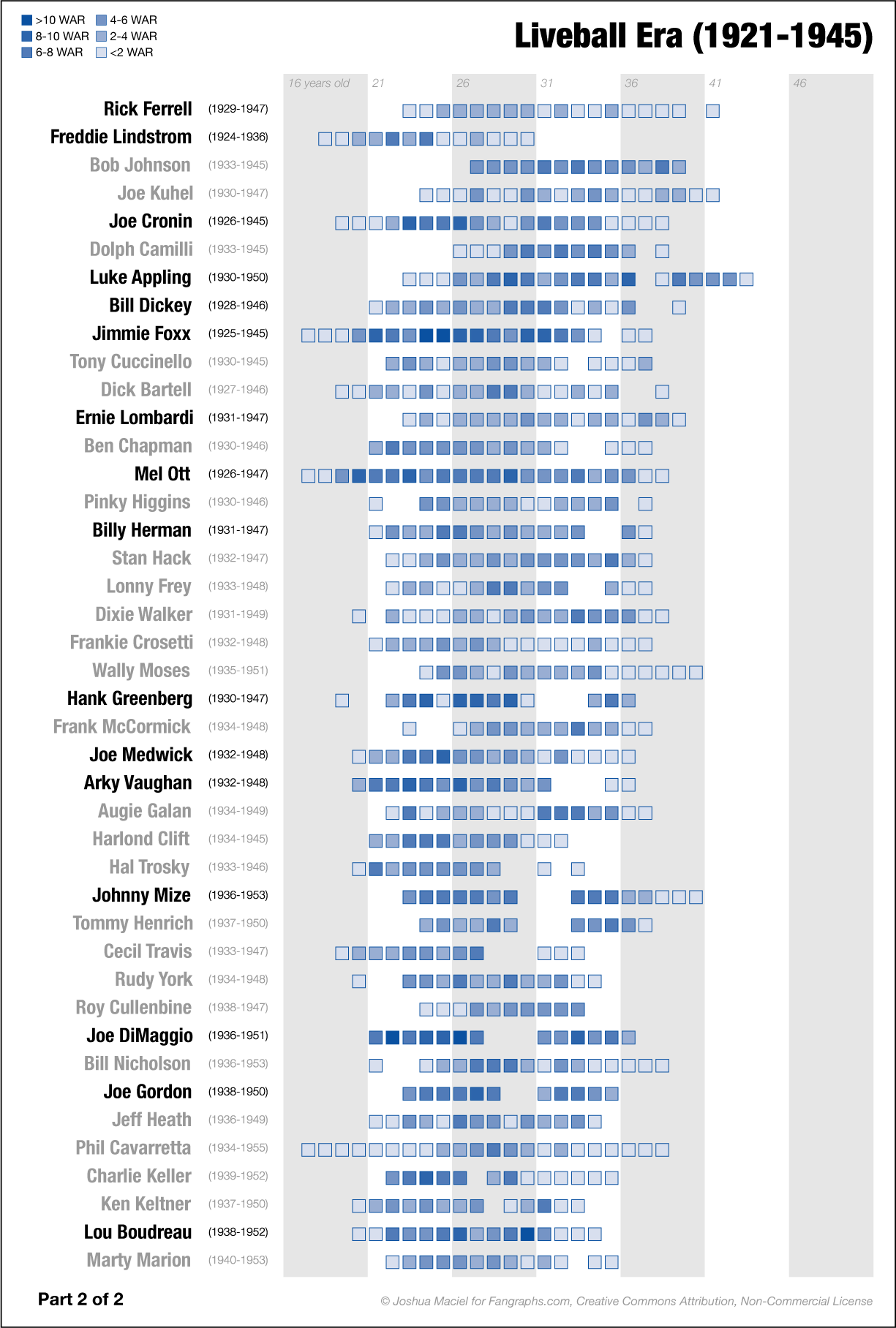 Position Players by WAR: Liveball Era | FanGraphs Baseball