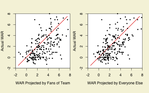 Looking at the 2010 Fan Projections: Part 2 | FanGraphs Baseball