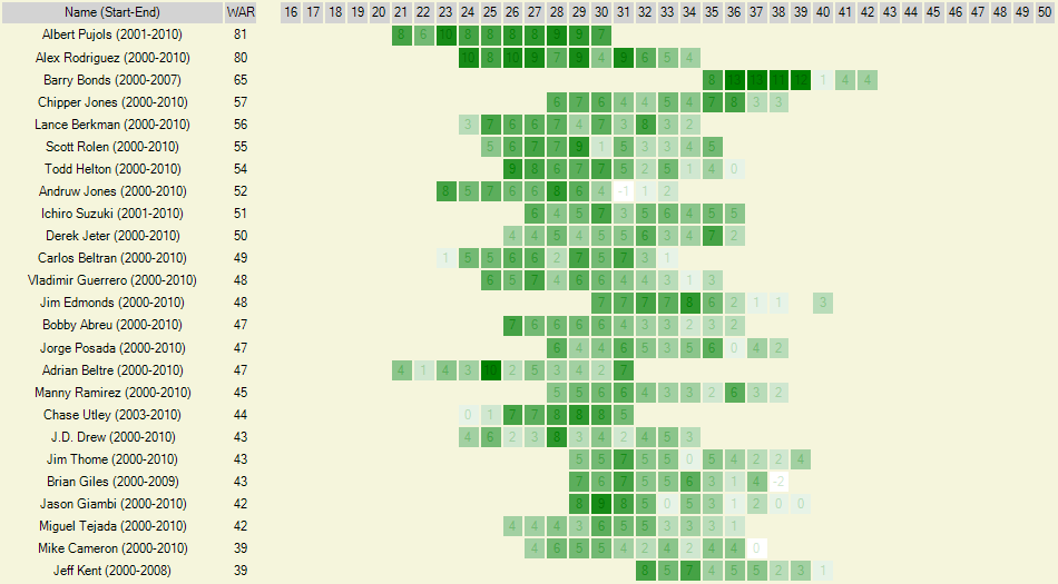 WAR Grids | FanGraphs Baseball