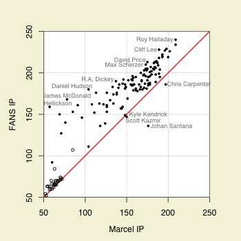 The Fans and Marcel in 2011: Pitchers | FanGraphs Baseball