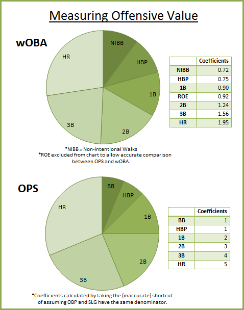 A Visual Look at wOBA | FanGraphs Baseball