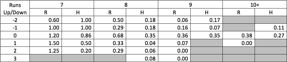 When to Pinch Run? | FanGraphs Baseball