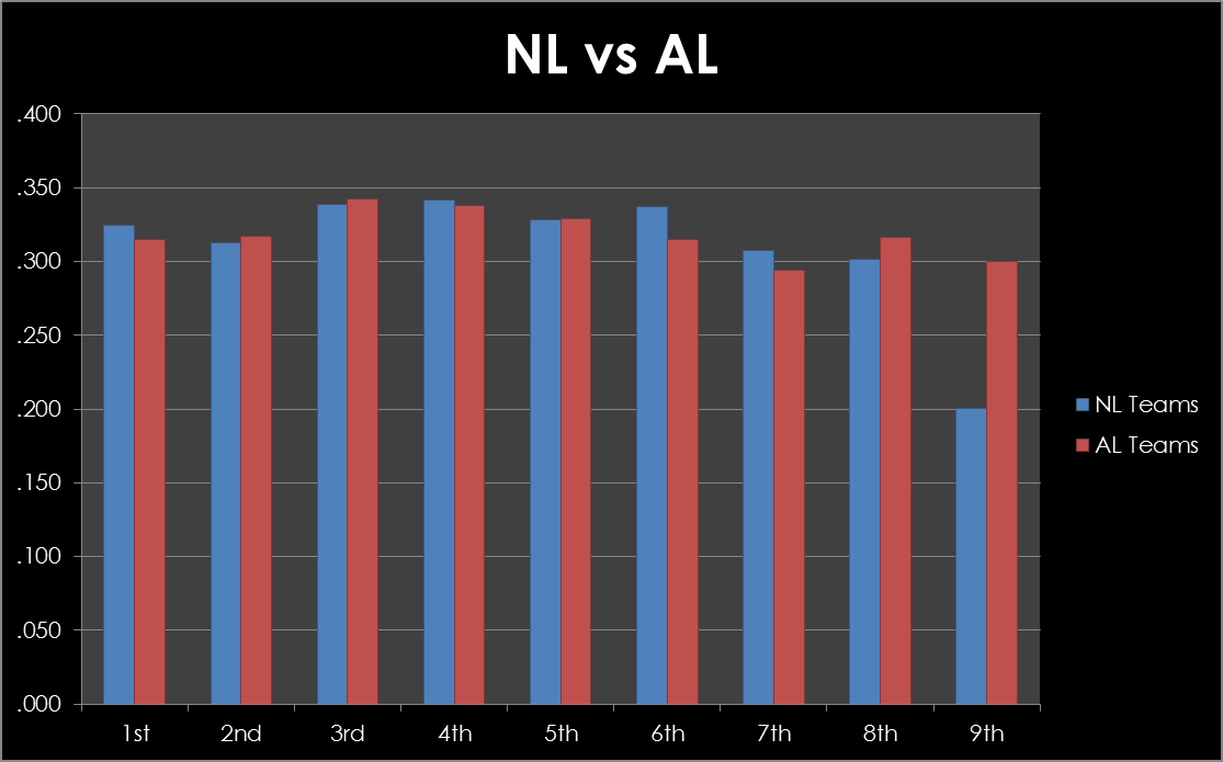2011 wOBA: By Batting Order | FanGraphs Baseball