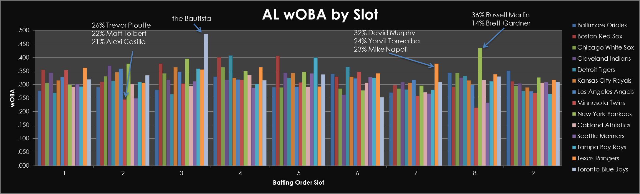 2011 wOBA: By Batting Order | FanGraphs Baseball