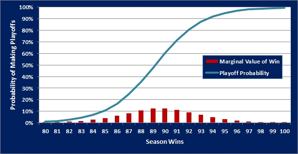 Determining the “Value” of “Valuable” | FanGraphs Baseball