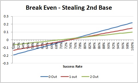 Breaking Down Stolen Base Break-Even Points | FanGraphs Baseball