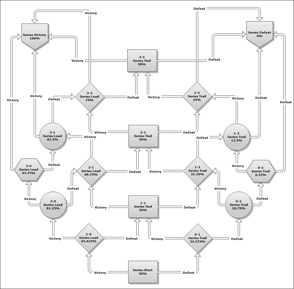 World Series Win Probabilities: Primer | FanGraphs Baseball