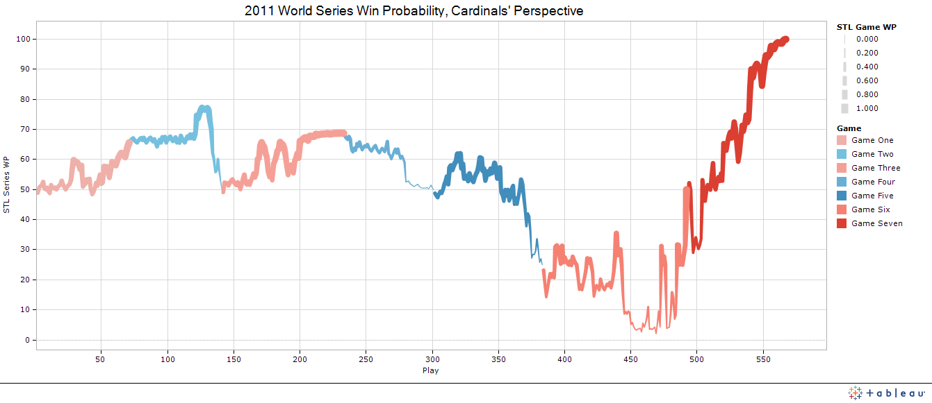 World Series Win Probabilities: The Full Story | FanGraphs Baseball