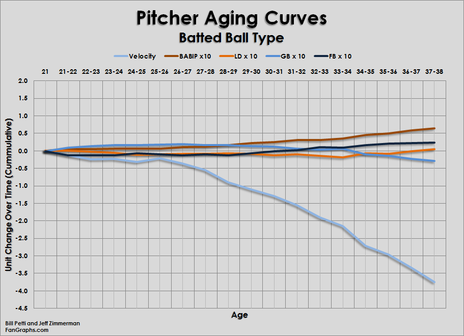 Pitcher Aging Curves: Introduction | FanGraphs Baseball