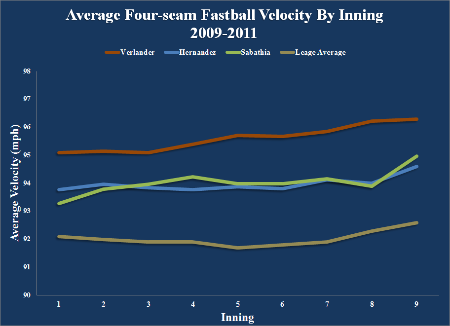 Justin Verlander’s Ninth Inning Heat | FanGraphs Baseball