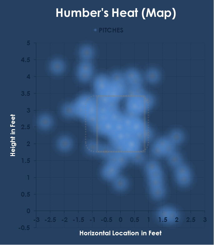 Dissecting Philip Humber’s Wild Perfect Game | FanGraphs Baseball