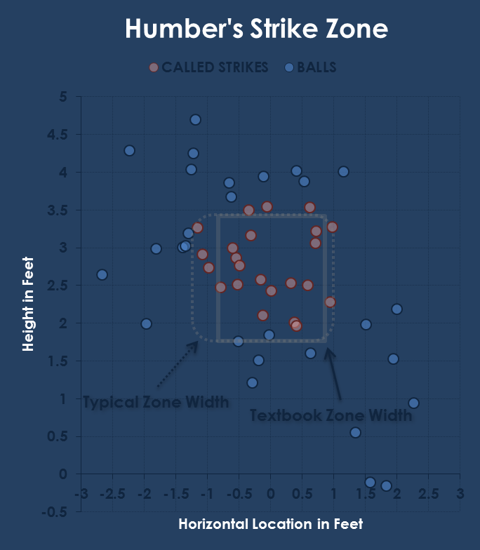 Dissecting Philip Humber’s Wild Perfect Game | FanGraphs Baseball