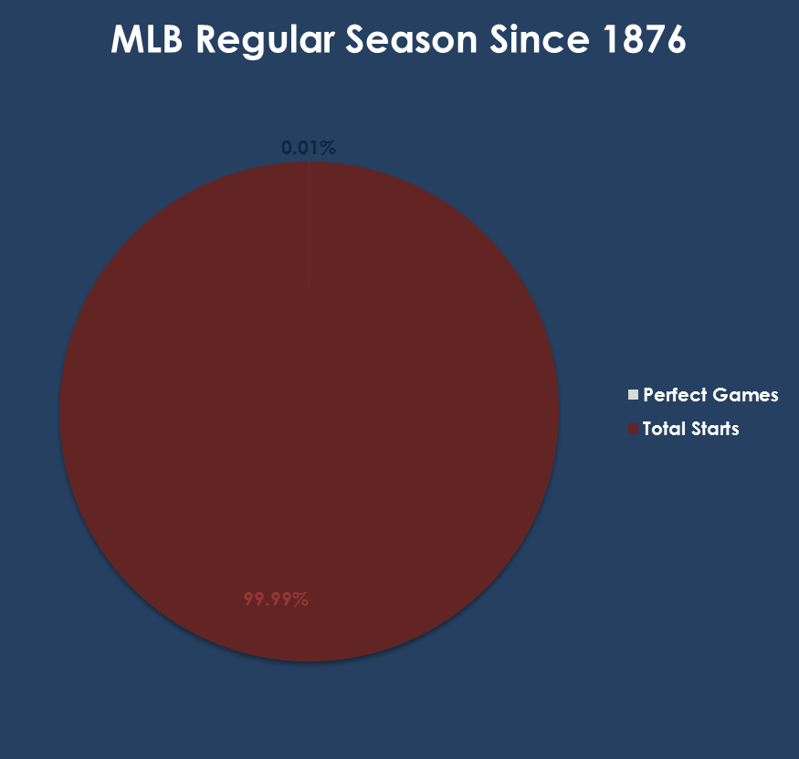 Dissecting Philip Humber’s Wild Perfect Game | FanGraphs Baseball