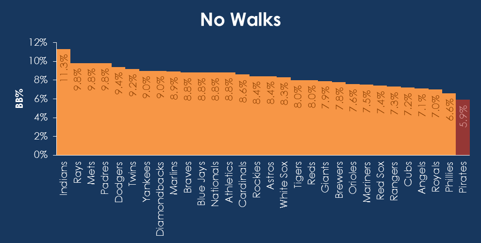 The Pittsburgh Pirates Offensive Catastrophe | FanGraphs Baseball