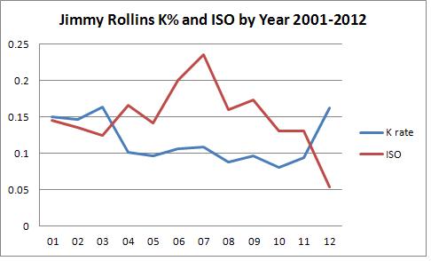 Jimmy Rollins’s Vanishing Bat | FanGraphs Baseball
