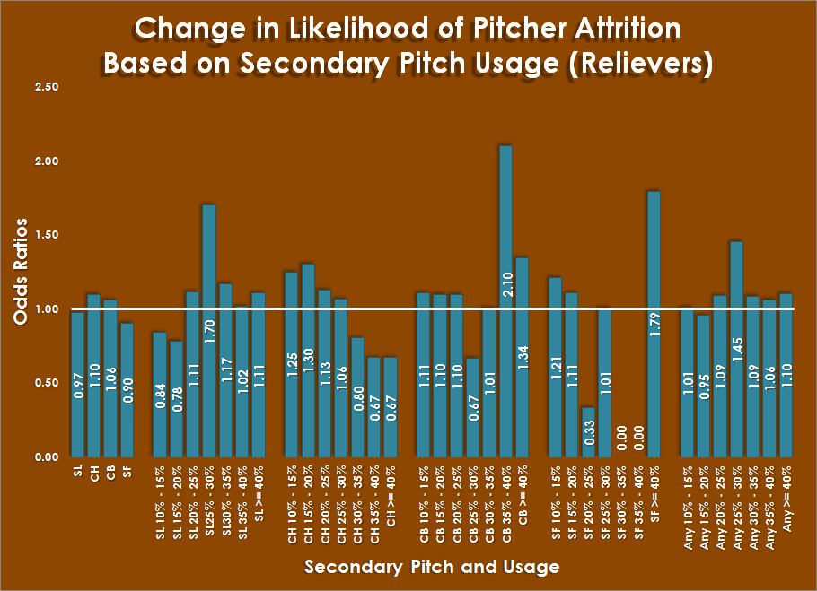 How Secondary Pitch Usage Impacts Attrition | FanGraphs Baseball