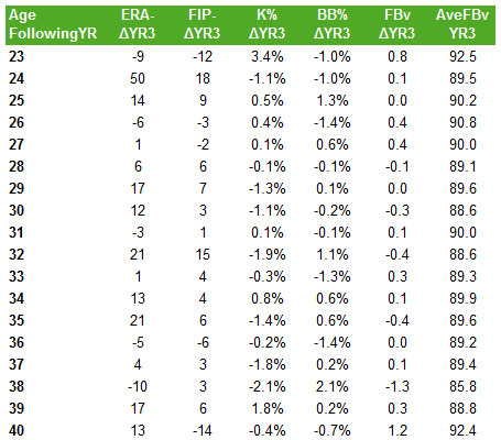 Velocity Decline and Pitcher Attrition by Age | FanGraphs Baseball
