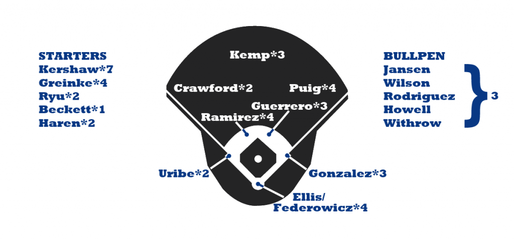 2014 ZiPS Projections - Los Angeles Dodgers | FanGraphs Baseball