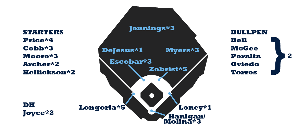 2014 ZiPS Projections - Tampa Bay Rays | FanGraphs Baseball