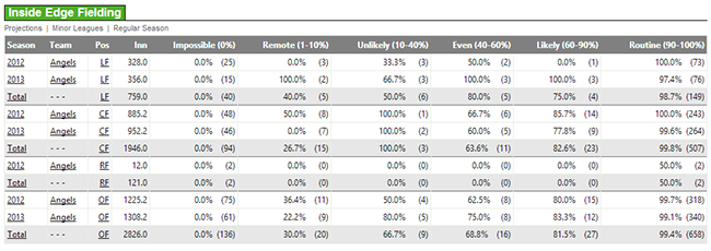 Inside Edge Fielding Data! | FanGraphs Baseball