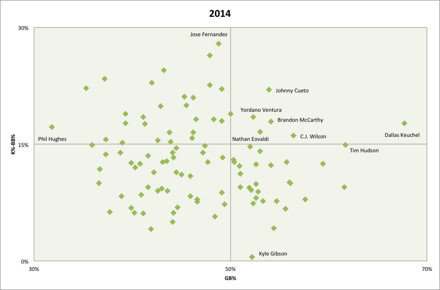 A Graphical Look at Pitcher Types | FanGraphs Baseball