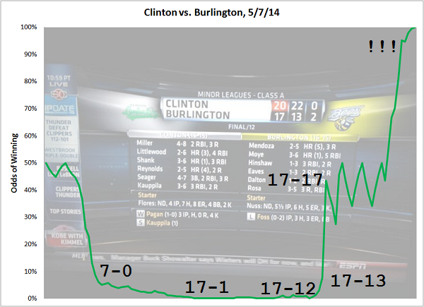 The Burlington vs. Clinton Win-Expectancy Chart | FanGraphs Baseball