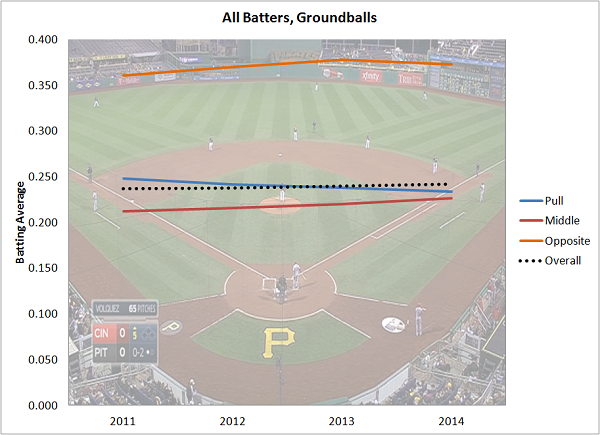 Grounders in the Age of the Shift | FanGraphs Baseball