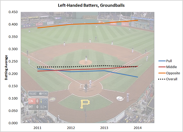 Grounders in the Age of the Shift | FanGraphs Baseball