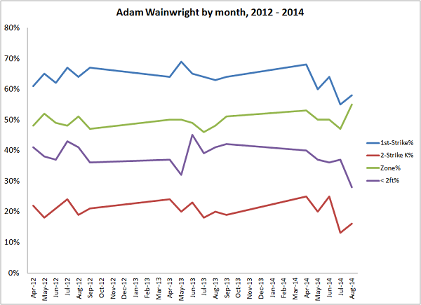 What if Adam Wainwright Just Misses his Catcher? | FanGraphs Baseball