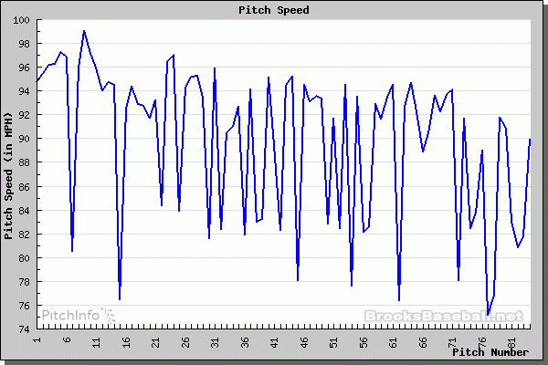 Burch Smith and the Problem of Holding Velocity | FanGraphs Baseball