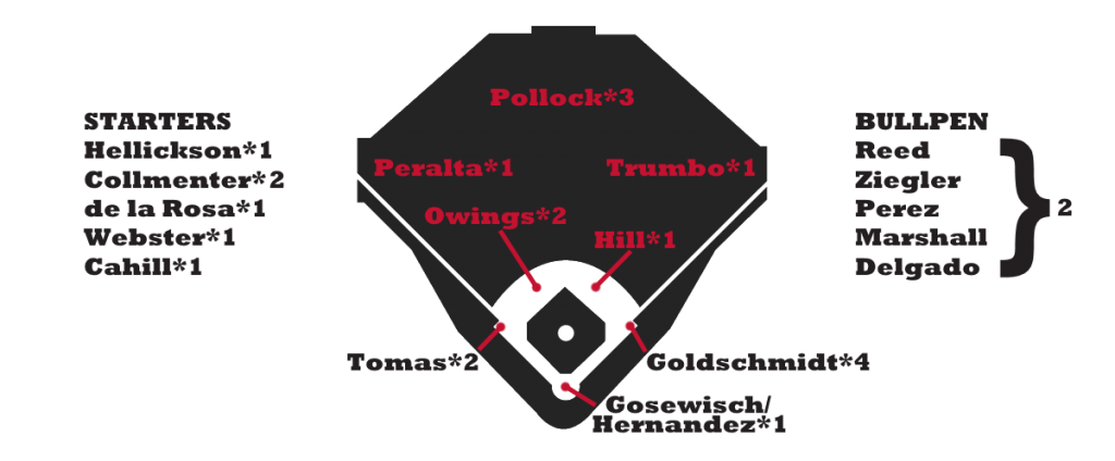 2015 ZiPS Projections - Arizona Diamondbacks | FanGraphs Baseball