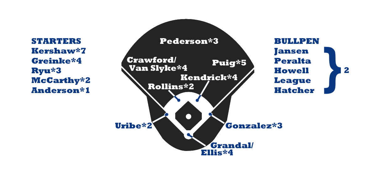 2015 ZiPS Projections - Los Angeles Dodgers | FanGraphs Baseball