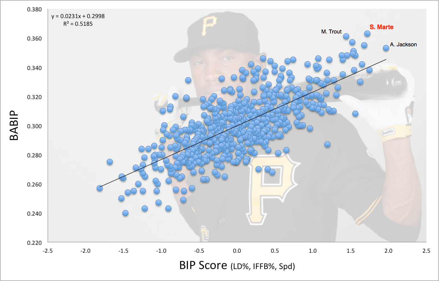 Starling Marte and the Quest for the Perfect Batted Ball Profile ...