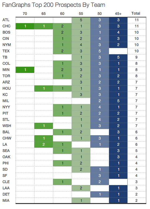 The FanGraphs Top 200 Prospect List | FanGraphs Baseball