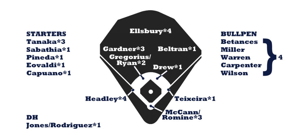 2015 ZiPS Projections - New York Yankees | FanGraphs Baseball
