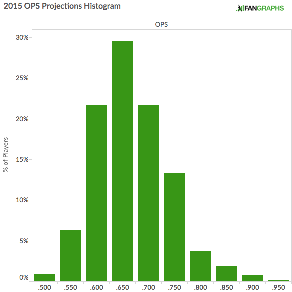 2015 Offensive Projections — Interactive | FanGraphs Baseball