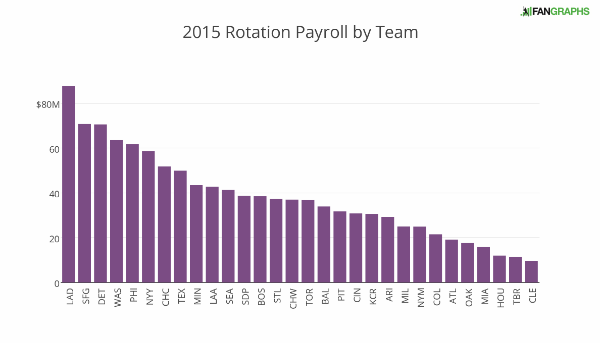 Breaking Down the Team Payrolls | FanGraphs Baseball