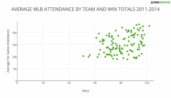 MLB Attendance So Far and a Call for Doubleheaders | FanGraphs Baseball