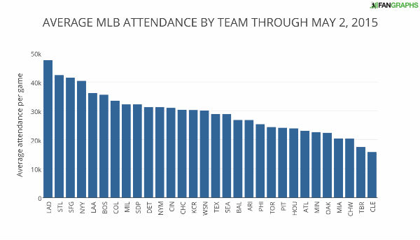 MLB Attendance So Far and a Call for Doubleheaders | FanGraphs Baseball