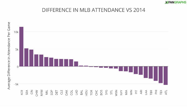 MLB Attendance So Far and a Call for Doubleheaders | FanGraphs Baseball