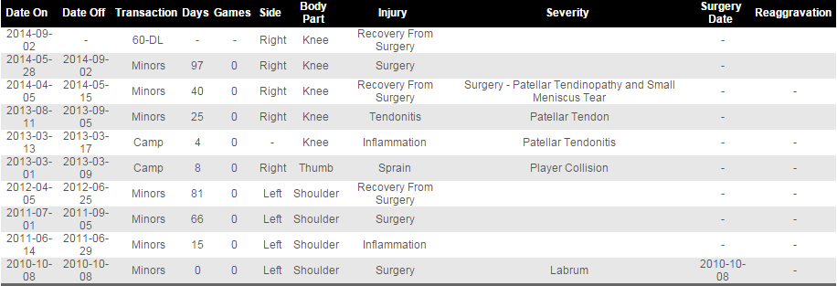 Yankees Promote a Healthy Slade Heathcott | FanGraphs Baseball