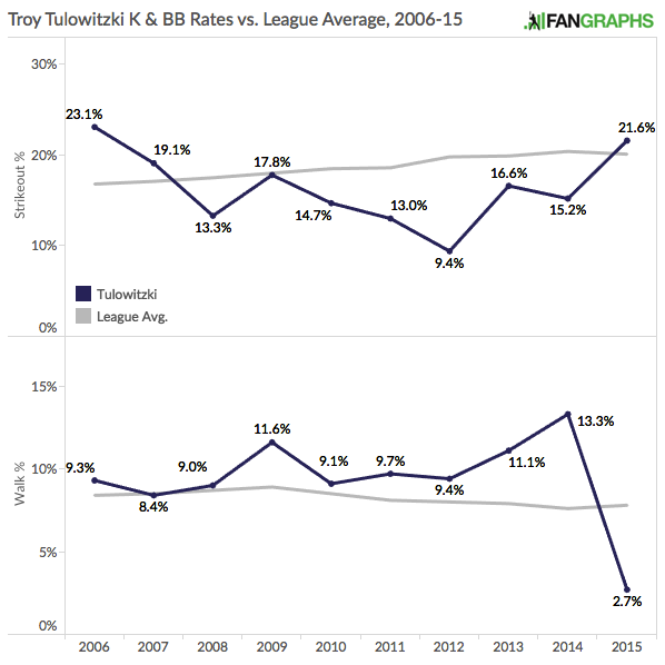 JABO: Troy Tulowitzki Is More Aggressive, Less Productive | FanGraphs ...