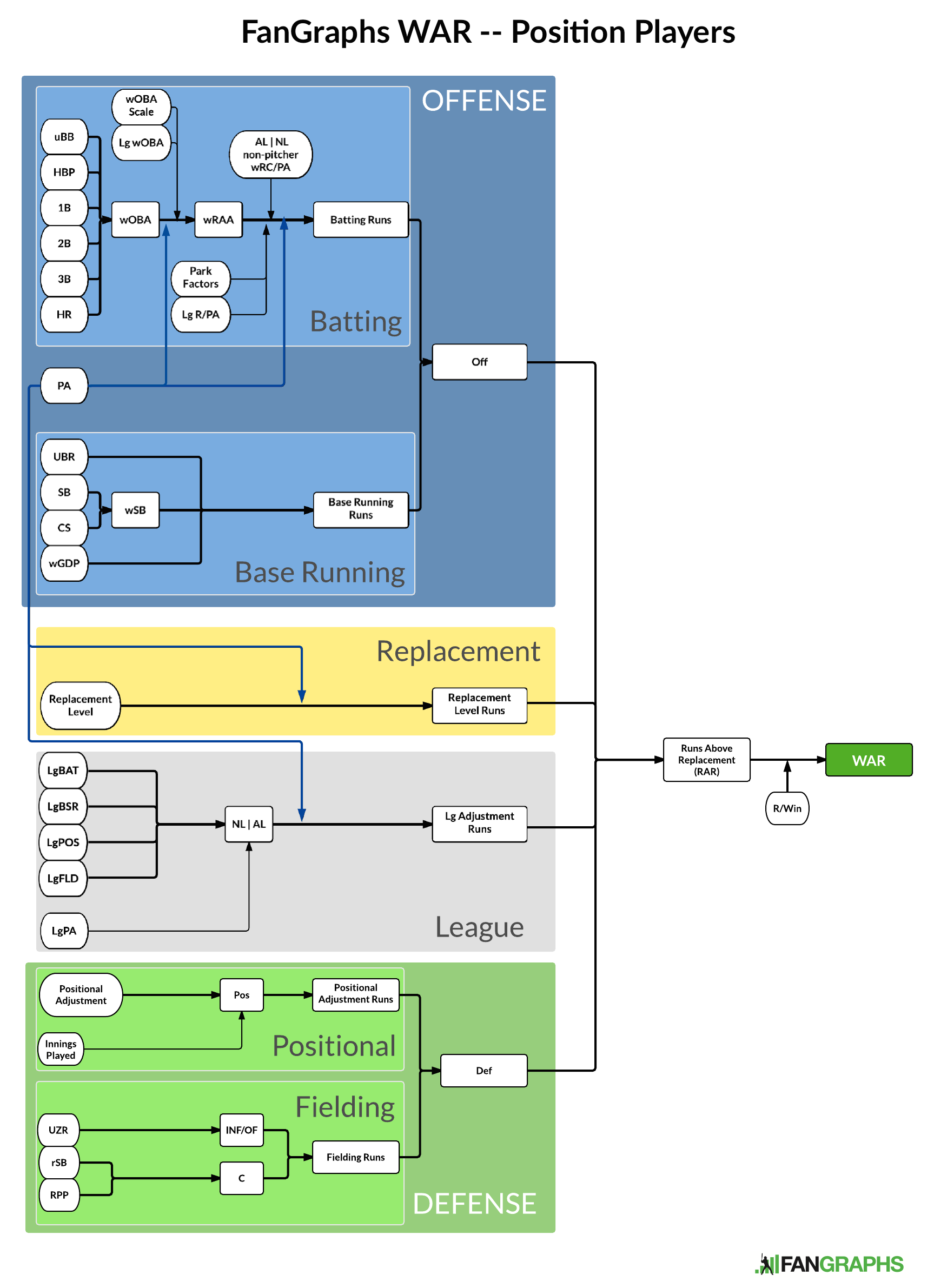 WAR Diagram: Position Players | FanGraphs Baseball
