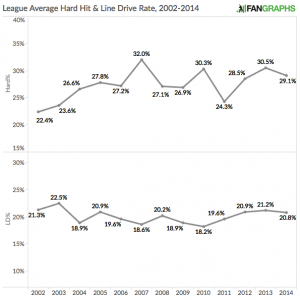 What Hard-Hit Rate Means for Batters | FanGraphs Baseball