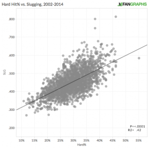 What Hard-Hit Rate Means for Batters | FanGraphs Baseball